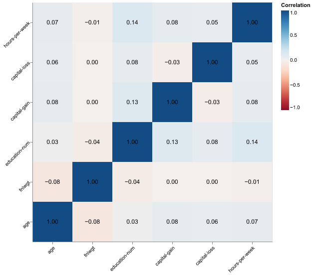 Predicting Adult Income via Demographics Data
