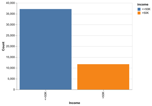 Predicting Adult Income via Demographics Data